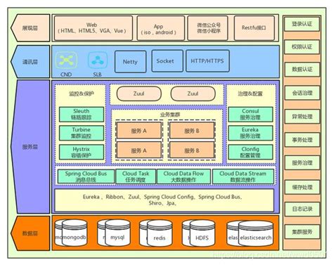 大型电商网站系统架构演变过程电商网站架构演变 Csdn博客