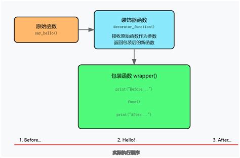 Python装饰器是什么？一文教你搞懂烦人的python装饰器！！！ Csdn博客