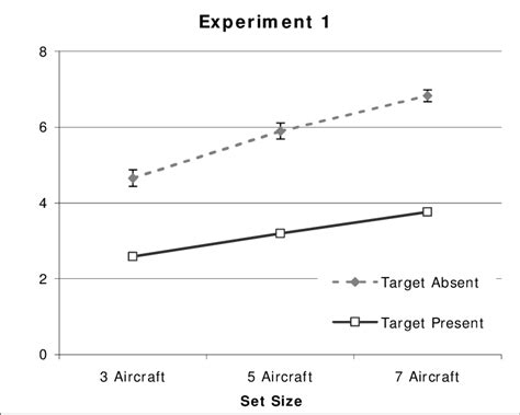 Response Time Data From Experiment 1 Download Scientific Diagram