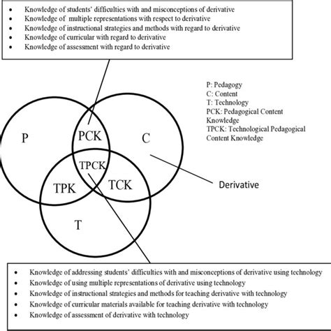 The Tpck Framework With Different Knowledge Categories And The