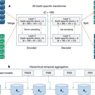 Pdf Accurate Medium Range Global Weather Forecasting With D Neural Networks