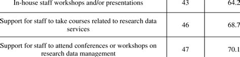 Approaches To Staff Rdm Skills Development In Libraries Approaches To