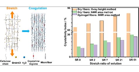 Stretch Induced Crystallization Of Cellulose Spun From Ionic Liquid Solution Biomacromolecules