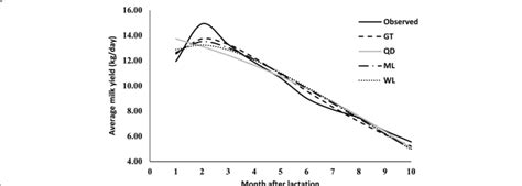 Predicted Milk Yield Due To Non Linear Modeling In 3 Rd Lactation Of Download Scientific