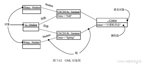 软考中级 软件设计师 Uml图详解（ 类图，对象图，用例图，序列图，通信图，状态图，活动图，构件图，部署图）软考uml图有哪些 Csdn博客