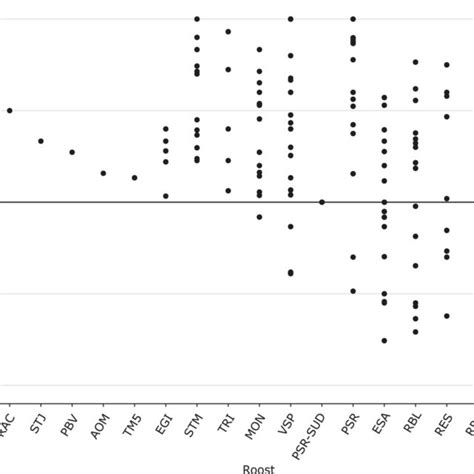 Sex‐ratio Variation Between Roosts For Each Roost Multiple Points Download Scientific Diagram