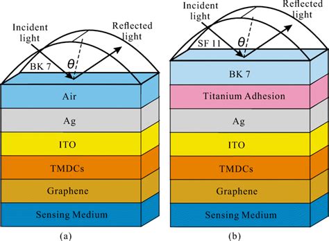 A Schematic Diagram Of The Spr Biosensor For Angle Sensitivity B Phase Download Scientific