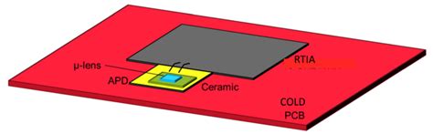 Hgcdte Apds Detector Developments At Cealeti For Atmospheric Lidar And Free Space Optical