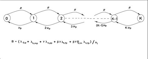 Markov Chain For Picocell Layer Download Scientific Diagram
