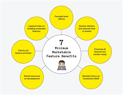 Minimum Marketable Feature Mmf Vs Minimum Viable Product Mvp