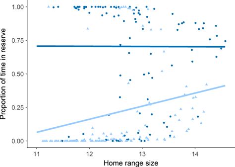 Proportion Of Time Spent In The Reserve Plotted Against 95 Monthly