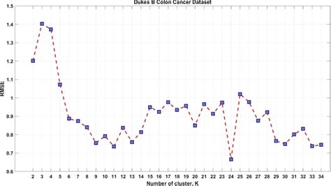 Performance Of Dukes B Colon Cancer Dataset For The Various K Value Download Scientific Diagram
