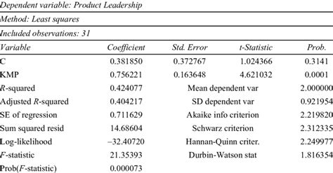 Regression For H1 Km Conversion Processes Influence Product Leadership Download Scientific