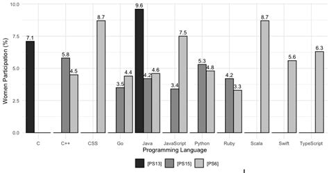 Womens Participation As Core Developers In Oss Per Programming