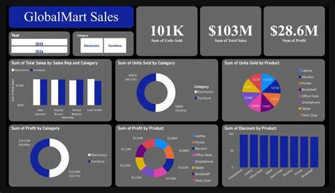 Datavisualization Powerbi Dataanalytics Salesinsights