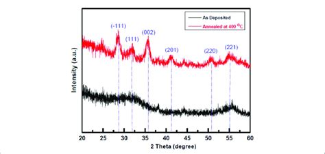X Ray Diffraction Curve Of The As Deposited Hafnium Oxide Layer And Download Scientific Diagram
