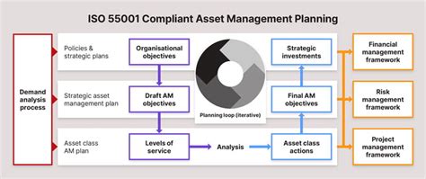 Integrating And Aligning Foundation Documents Implementing Iso 55000
