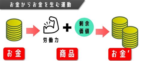 マルクス主義をわかりやすく解説 思想や問題点を10分で簡単に説明 クリプトピックス わかりやすい経済学