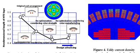 Development Of 1 Mw Class Hts Motor For Podded Ship Propulsion System Semantic Scholar