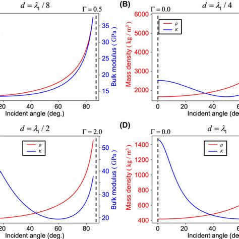 Spatial Dispersion Depending On The Thickness To Wavelength Ratio Of