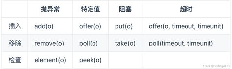 Java集合四 Queue源码剖析java Queue Poll Csdn博客