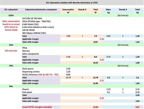ICU Baseline Architecture Power And Mass Budgets For The Expected