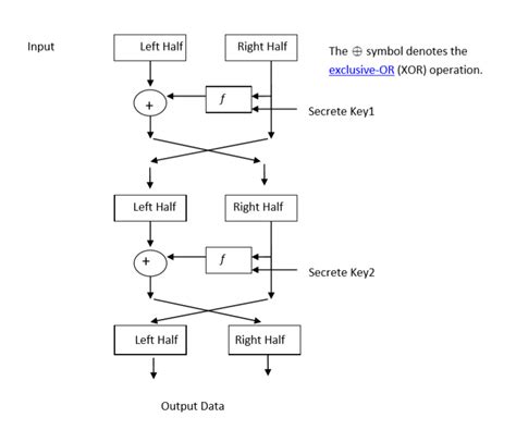 Pts The Block Diagram Of An Encryption Scheme Chegg