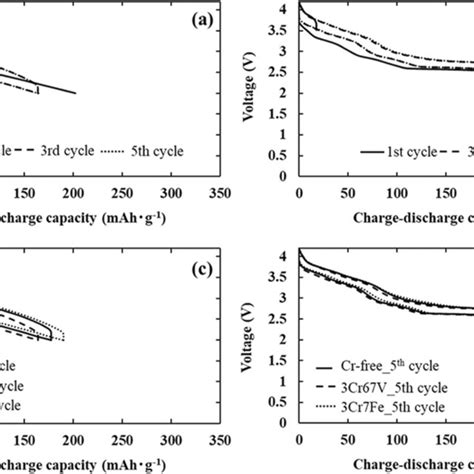 Chargedischarge Characteristics Of Li Half Cell Containing