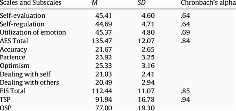 Descriptive Statistics And Reliability Coefficients For All Measures
