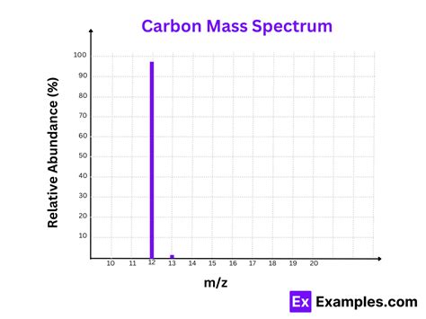 Unit 12 Mass Spectroscopy Of Elements Notes And Practice Questions