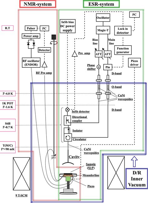 Schematic Drawing Of The ESR NMR DoMR Measurement System In The DR The Download Scientific