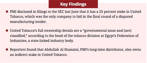 Philip Morris Enters Egypt Market Following Disputed Tender