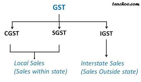 What Is Gst Gst Full Form Gst Explained On Teachoo Gst Basics