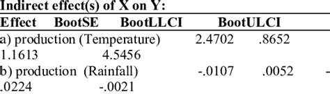 Mediation Effect Indirect Effect Download Scientific Diagram