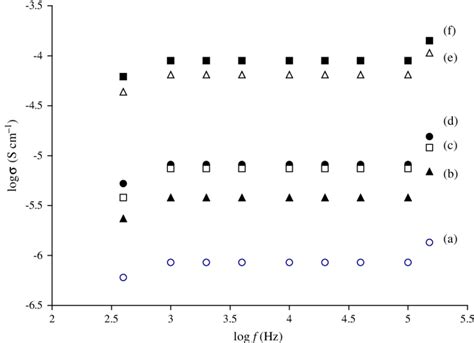 log s vs log f plots for a ag 2 oep 2 o 5 b ag 2 oep 2 o 5