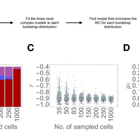 Accuracy And Precision Of The Inference Method Increase Non Linearly Download Scientific