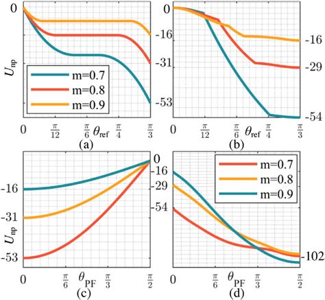 An Analogous Carrier‐based Implementation Of Virtual Space Vector Modulation With Low Common