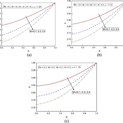 Temperature Distribution In Porous Fin For Different Values Of Download Scientific Diagram