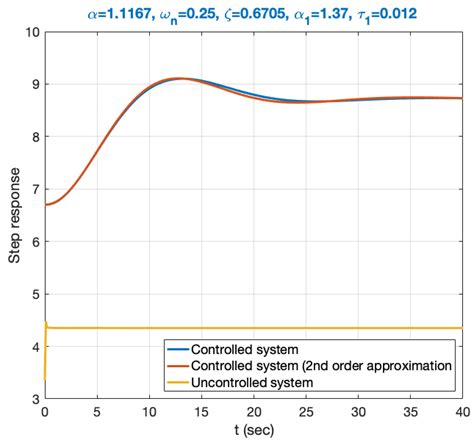 Exploring Four Direct Synthesis Scenarios For Fractional Order Controllers