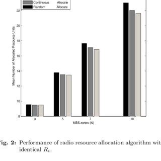 Performance Of Radio Resource Allocation Algorithm With Identical R I