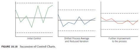 Optimizing And Controlling Processes Through Statistical Process