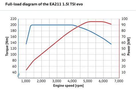 Vw Unveils 1 5 Liter Engine With Variable Turbine Geometry