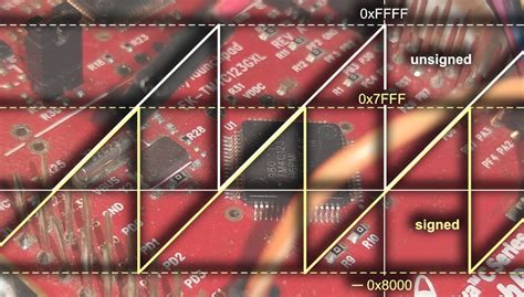 Programming Embedded Systems Standard Integers And Mixing Integer Types