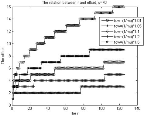 The Relation Between R And Offset When Q Is 70 Download Scientific Diagram