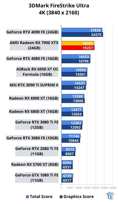 AMD Radeon RX 7900 XTX Review Navi 31 Is Finally Here