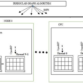 An OpenMP MPI Framework For Implementation Of Irregular Floyd S And