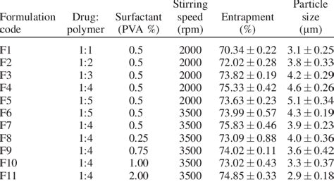 Particle Sizes And Entrapment Efficiency Of Different Microsphere