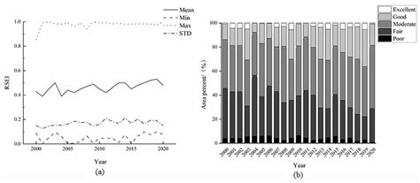 Spatiotemporal Variation And Driving Factors Of Ecological Environment Quality On The Loess