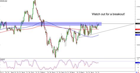 Chart Art Breakout And Retracement Plays On GBP USD And GBP NZD