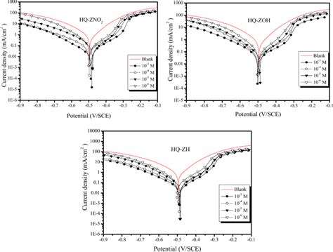 Potentiodynamic Polarization Curves For Ms In 1 M Hcl Containing